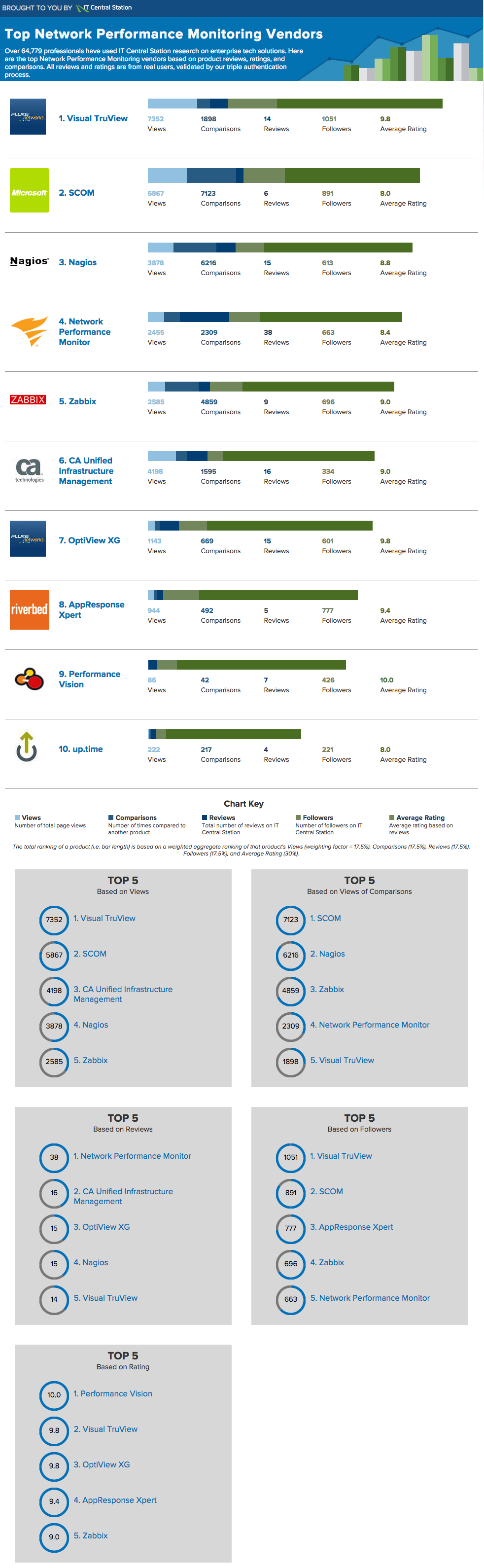 Top Network Performance Monitoring Tools 2015 Edition IT Central top-network-performance-monitoring-tools-2015-edition-it-central